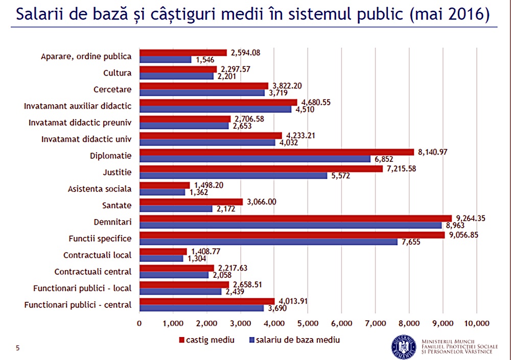 Cel puțin 1 din 5 bugetari din România lucrează la Apărare și ordine ...