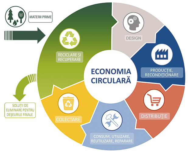 Program de formare profesională în domeniul economiei circulare